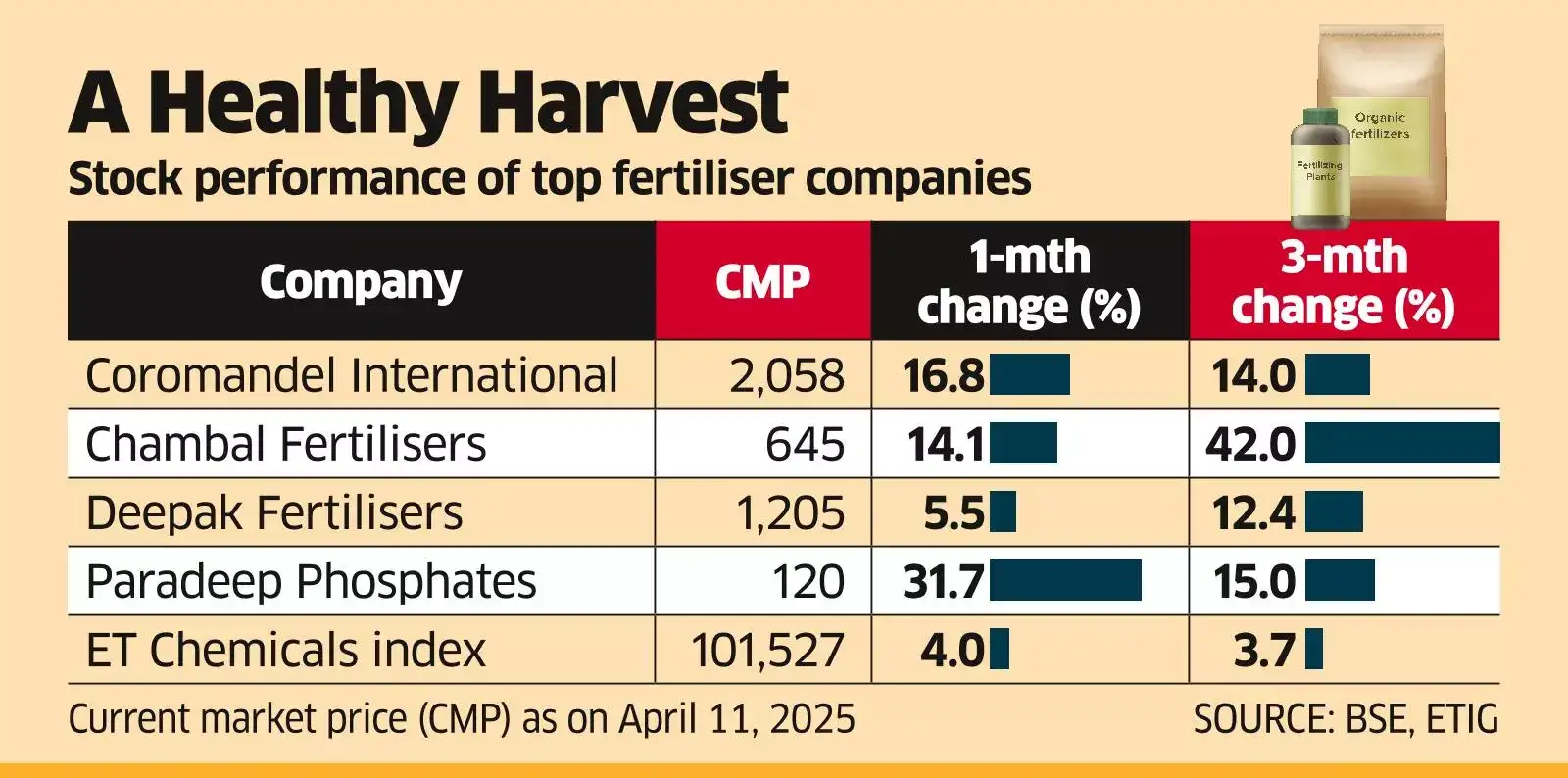 fertiliser companies: Fertiliser companies to get a volume+pricing ...