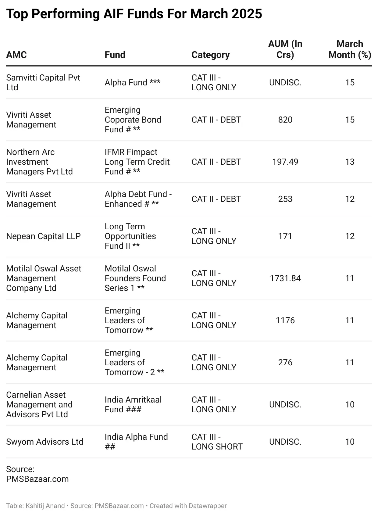 AIF Tracker: Samvitti Capital, Vivriti Asset Management & Northern Arc’s AIF Funds gave 12-15% ...