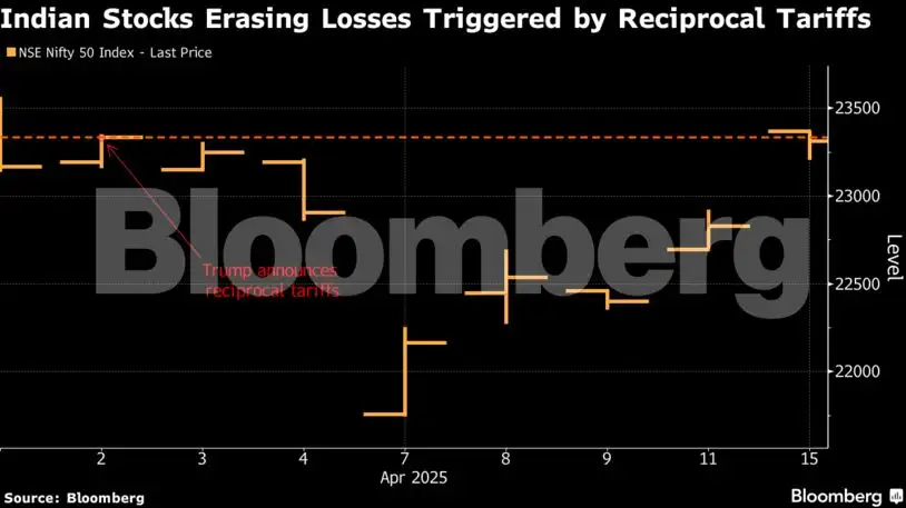 India is first major market to erase losses from April 2 tariffs - The ...
