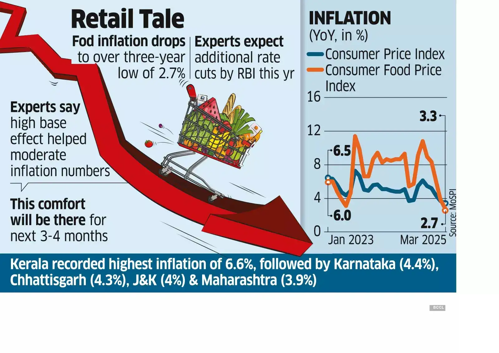 March retail inflation falls to over 5-year low of 3.3% - The Economic Times