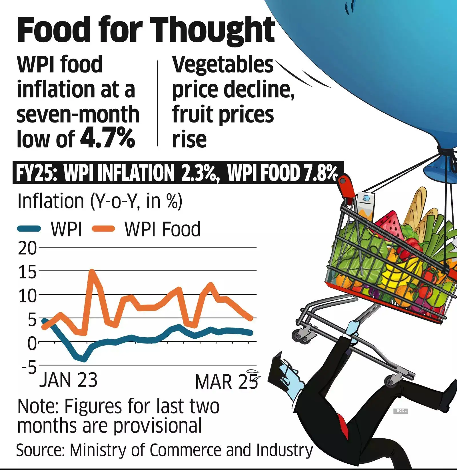 Wholesale inflation eases to six-month low - The Economic Times