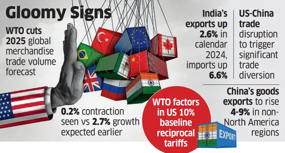 Global trade to shrink in 2025 due to US tariff war: WTO - The Economic ...