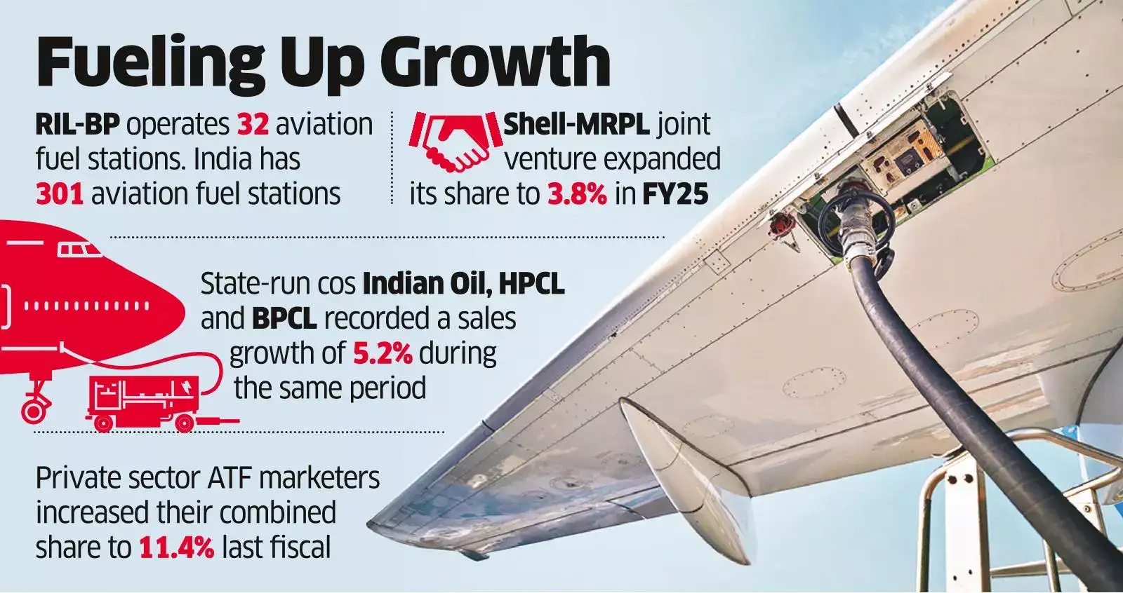 RIL-BP jet fuel market share rises to 7.5% in FY25 - The Economic Times