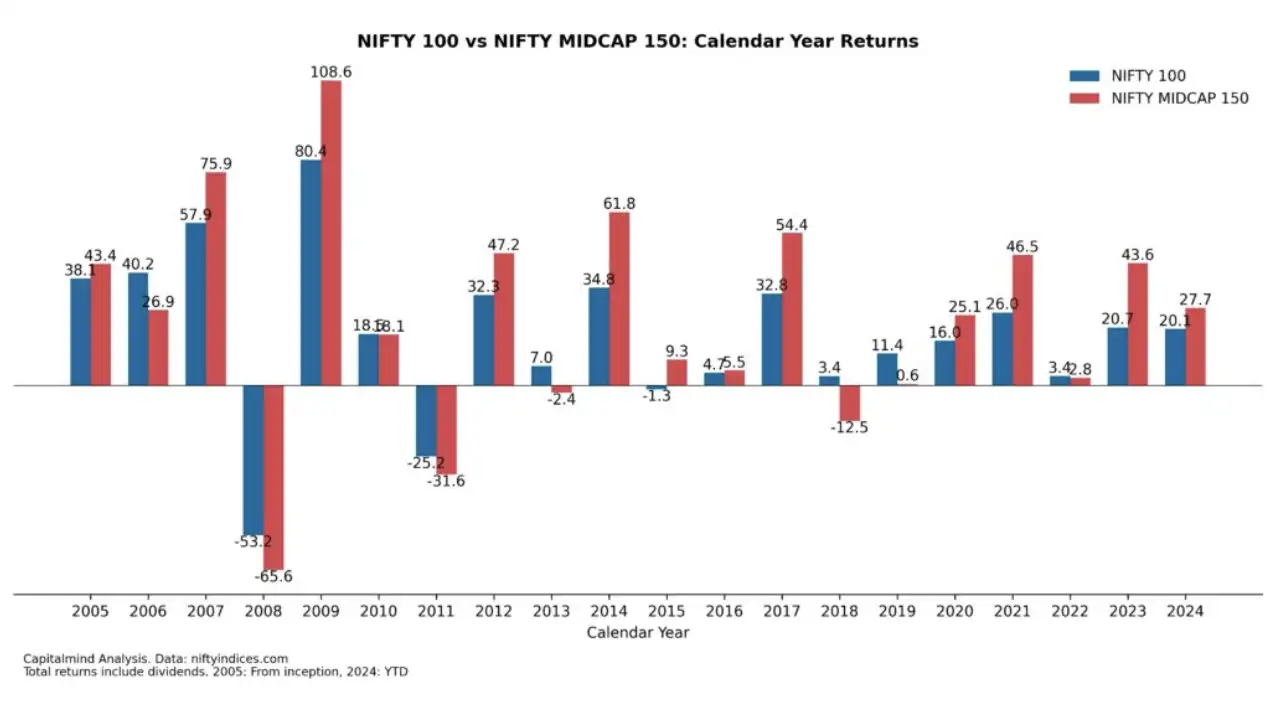 Nifty 100 vs Nifty Midcap 150: What a detailed long-term analysis shows - The Economic Times