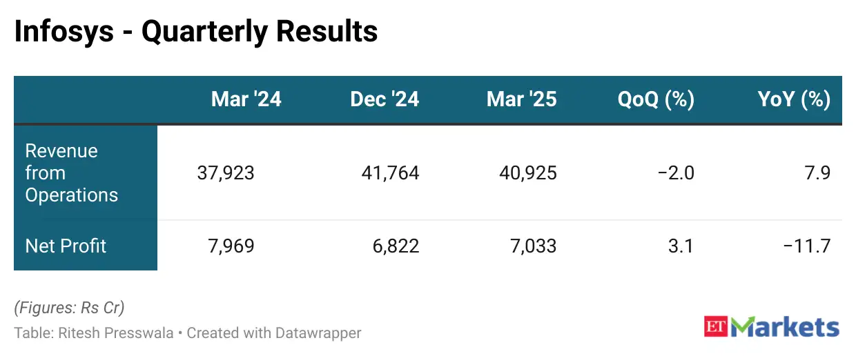Infosys Q4 Results: Cons PAT falls 12% YoY to Rs 7,033 crore, revenue ...
