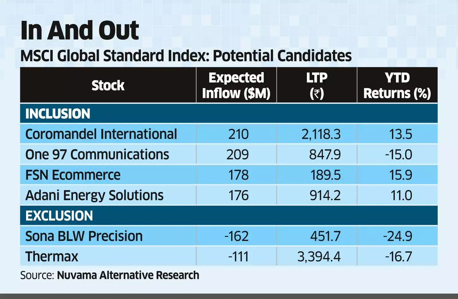 Paytm, Adani Energy, among others, slated to join MSCI Global - The ...