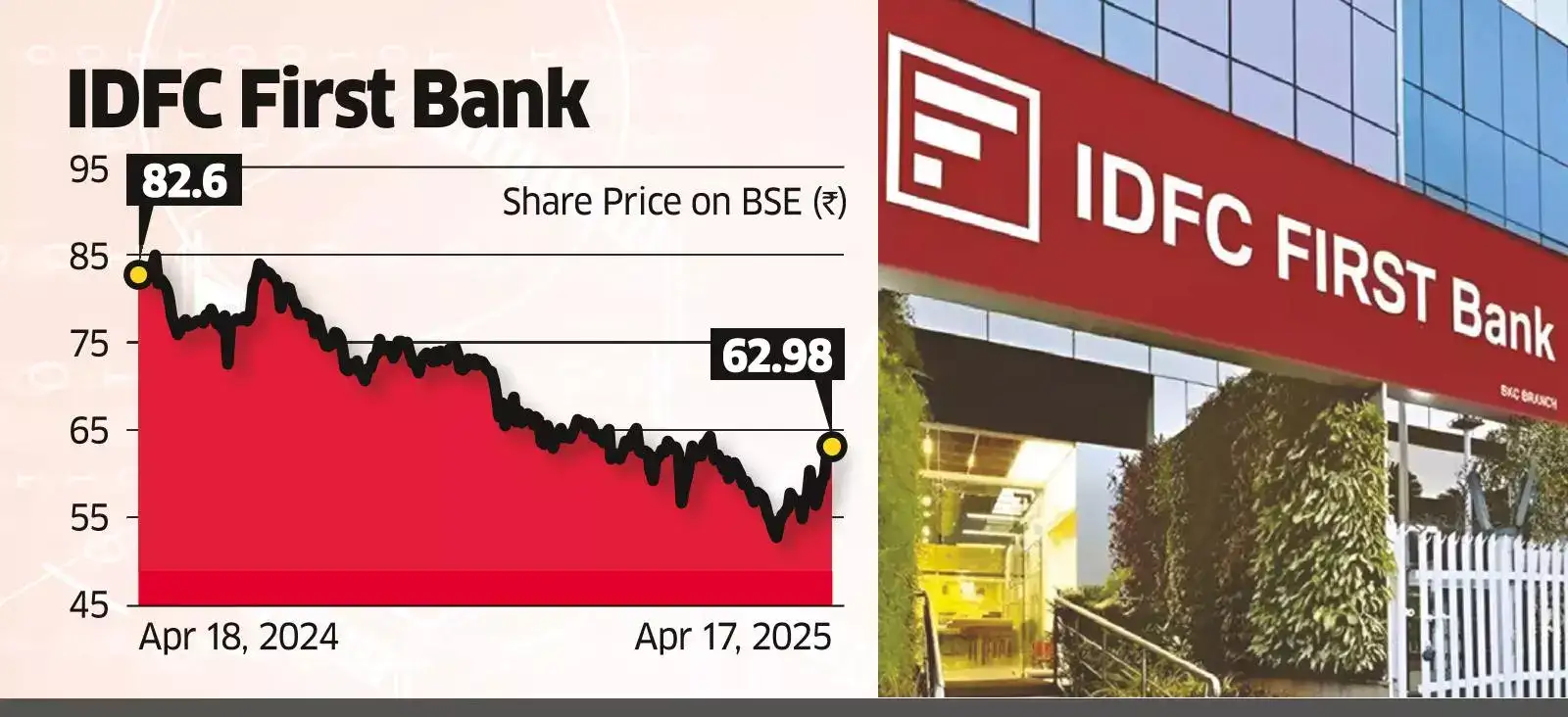 IDFC First to raise Rs 7,500 cr in equity capital - The Economic Times