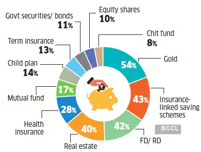 Nearly 50% people underinsured for health, have less than Rs 5 lakh ...