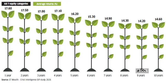 Do equity mutual fund SIPs beat market volatility, guarantee returns ...