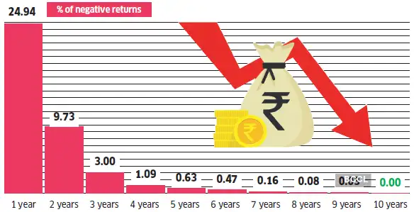 Do equity mutual fund SIPs beat market volatility, guarantee returns ...