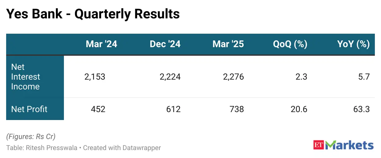 YES Bank Q4 results: Net profit jumps 63% YoY, NII up 6% - The Economic Times