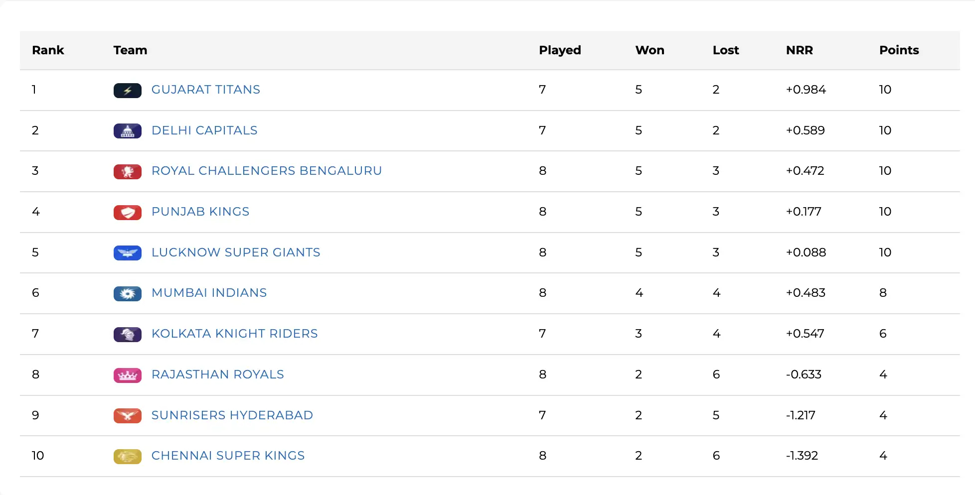 CSK Playoff Chances: Is MS Dhoni-led Chennai Super Kings still in the ...