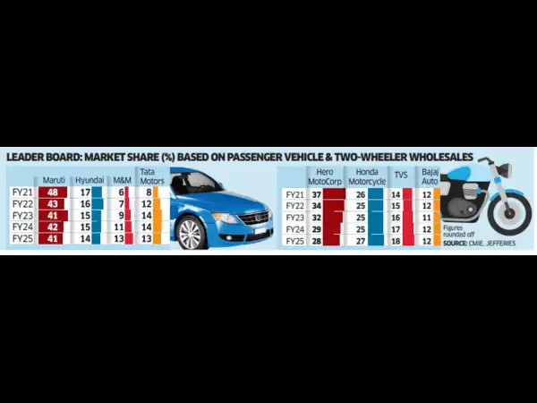 maruti suzuki: India's top auto makers face market share decline as ...
