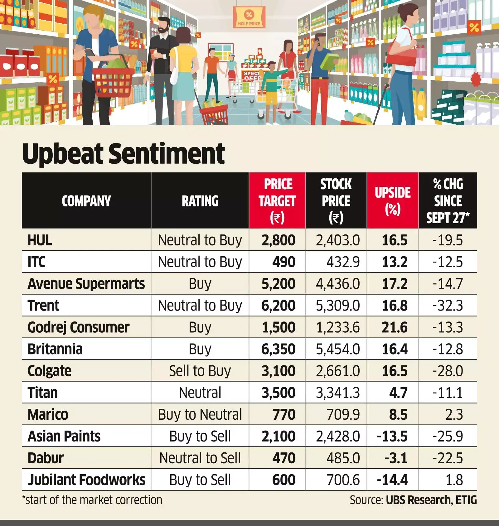 UBS: Indian consumer stocks are ready for a rebound: UBS - The Economic ...