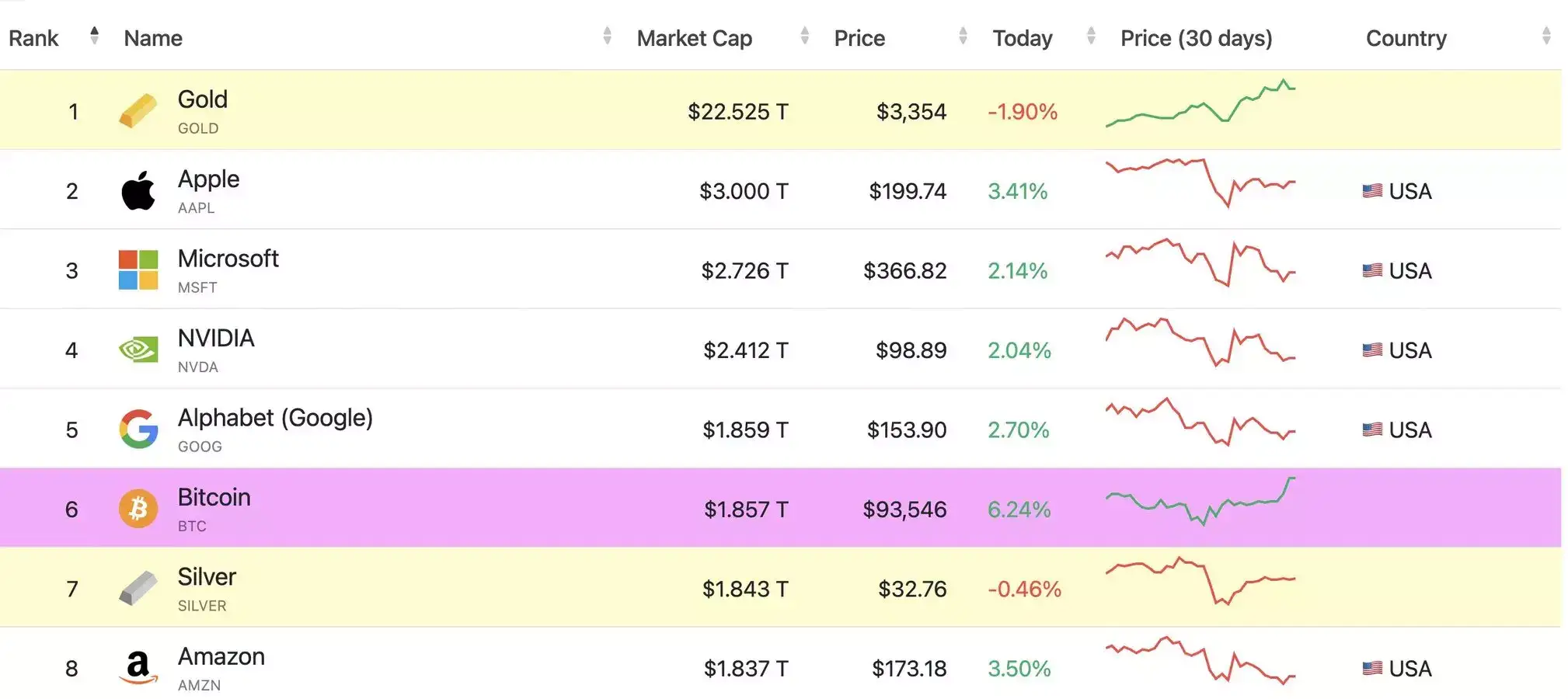 Bitcoin surpasses Amazon in market value, now 6th largest global asset ...