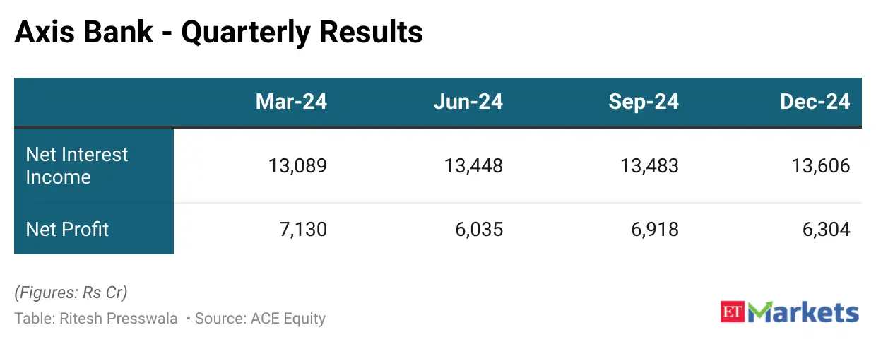 Axis Bank Q4 Preview: PAT may fall 3% YoY on weak loan growth - The Economic Times