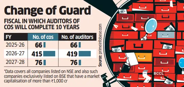 Audit rotation kicks off. Who will bag India Inc's big mandates? - The ...