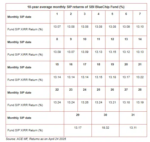 Does your SIP date matter for returns? Here’s what data shows - The ...