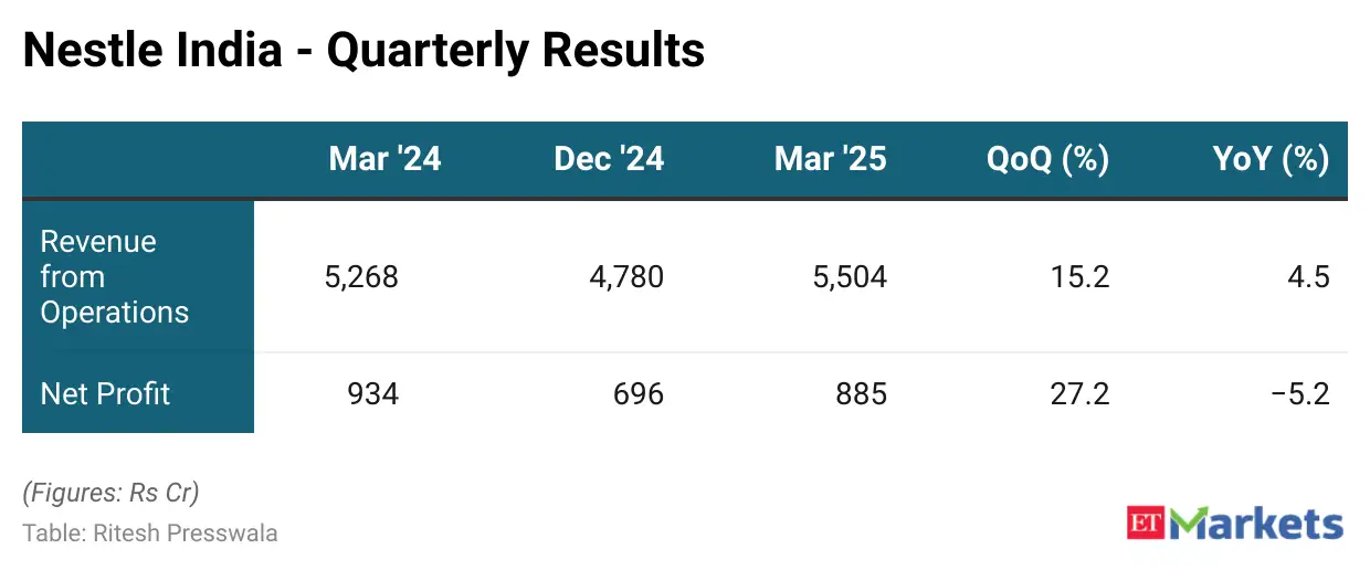 Nestle India Q4 Results: Standalone profit falls 5% YoY to Rs 885 crore ...