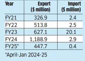 ET Graphics: Indo-Pak trade - The Economic Times