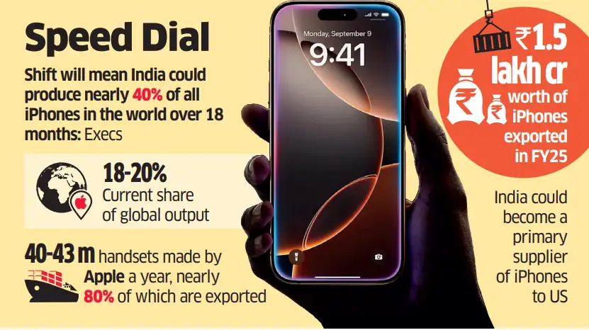 Apple plans to ramp up iPhone production in India to accelerate ...