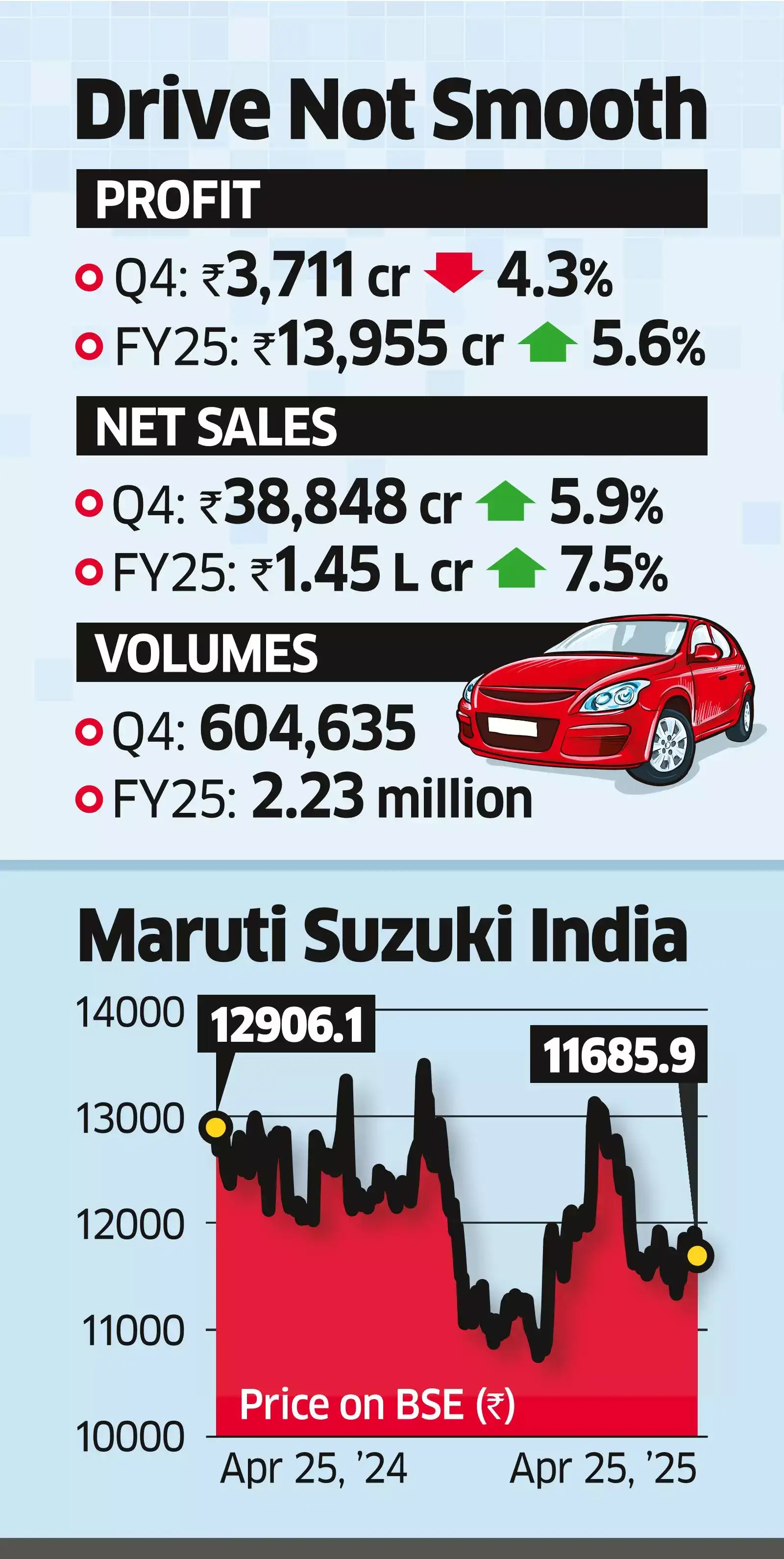 Maruti Q4 profit misses estimates, expenses a drag - The Economic Times