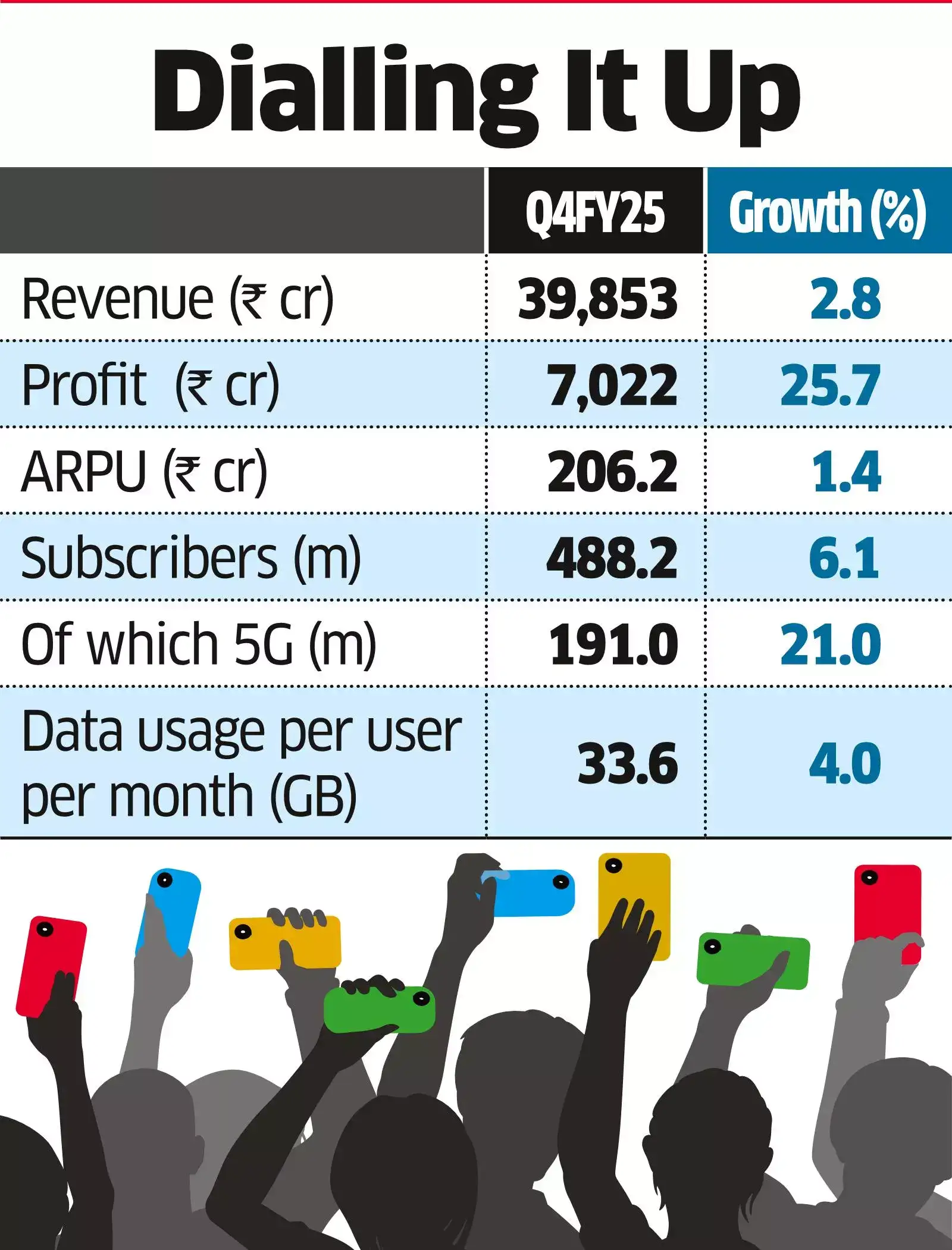 Jio net profit surges 26% to Rs 7,000 crore on tariff hikes, user gains ...