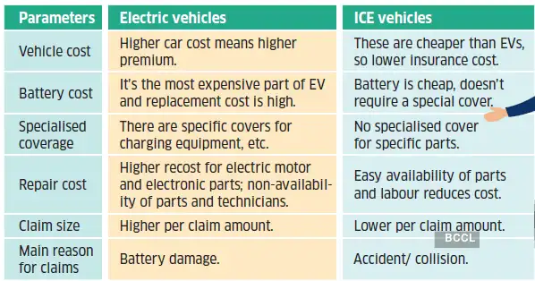 Why your EV insurance premium is costlier and features you must have in ...