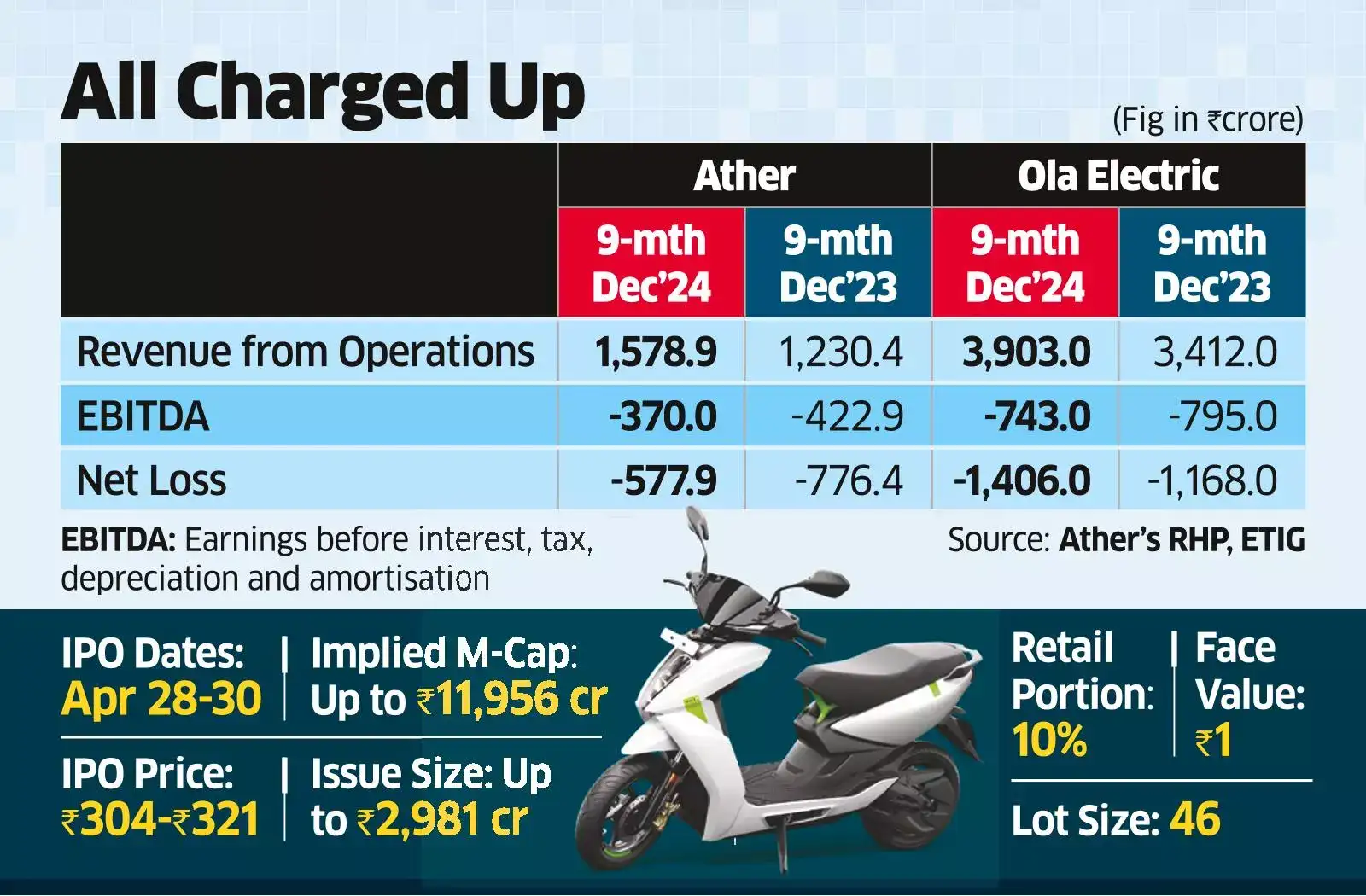Ather Energy IPO: Ather Energy plans Rs 2,626 crore IPO to expand ...