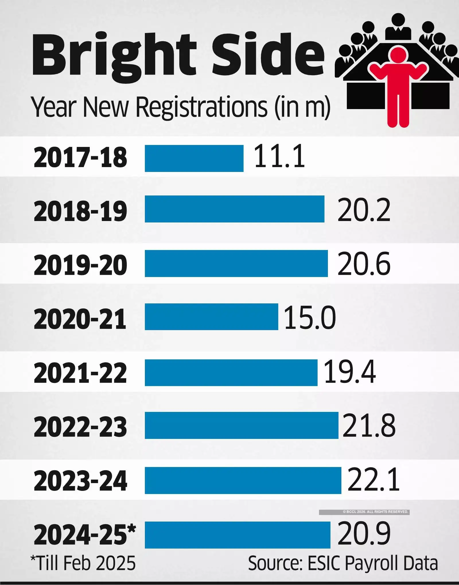Small cos create bulk of 20 million ESIC jobs - The Economic Times
