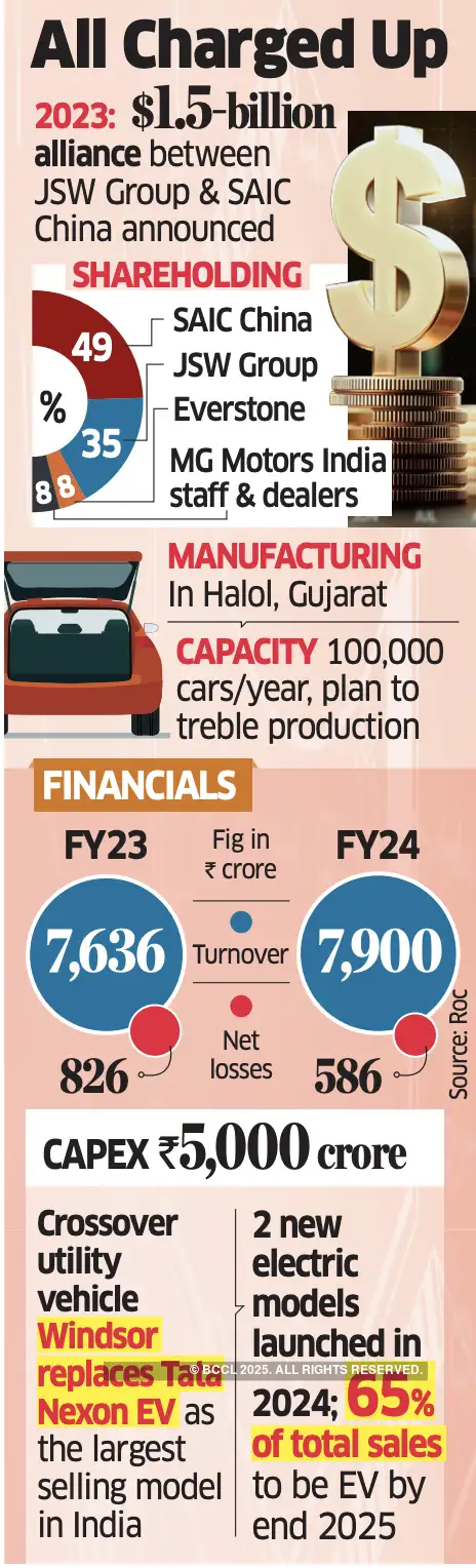 JSW MG Motors sets in motion up to $350 million fund raise from PE ...