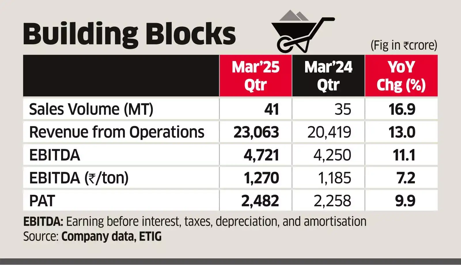 UltraTech Cement: UltraTech Cement targets double-digit growth for FY26 - The Economic Times
