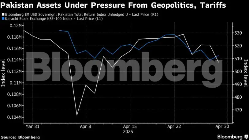 Pakistan stocks, bonds set for worst month since 2023 amid rising ...