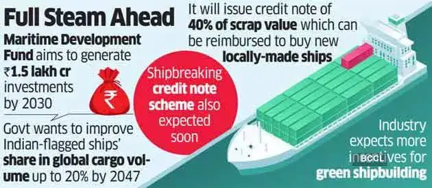 Shipbuilding, maritime funds likely soon - The Economic Times