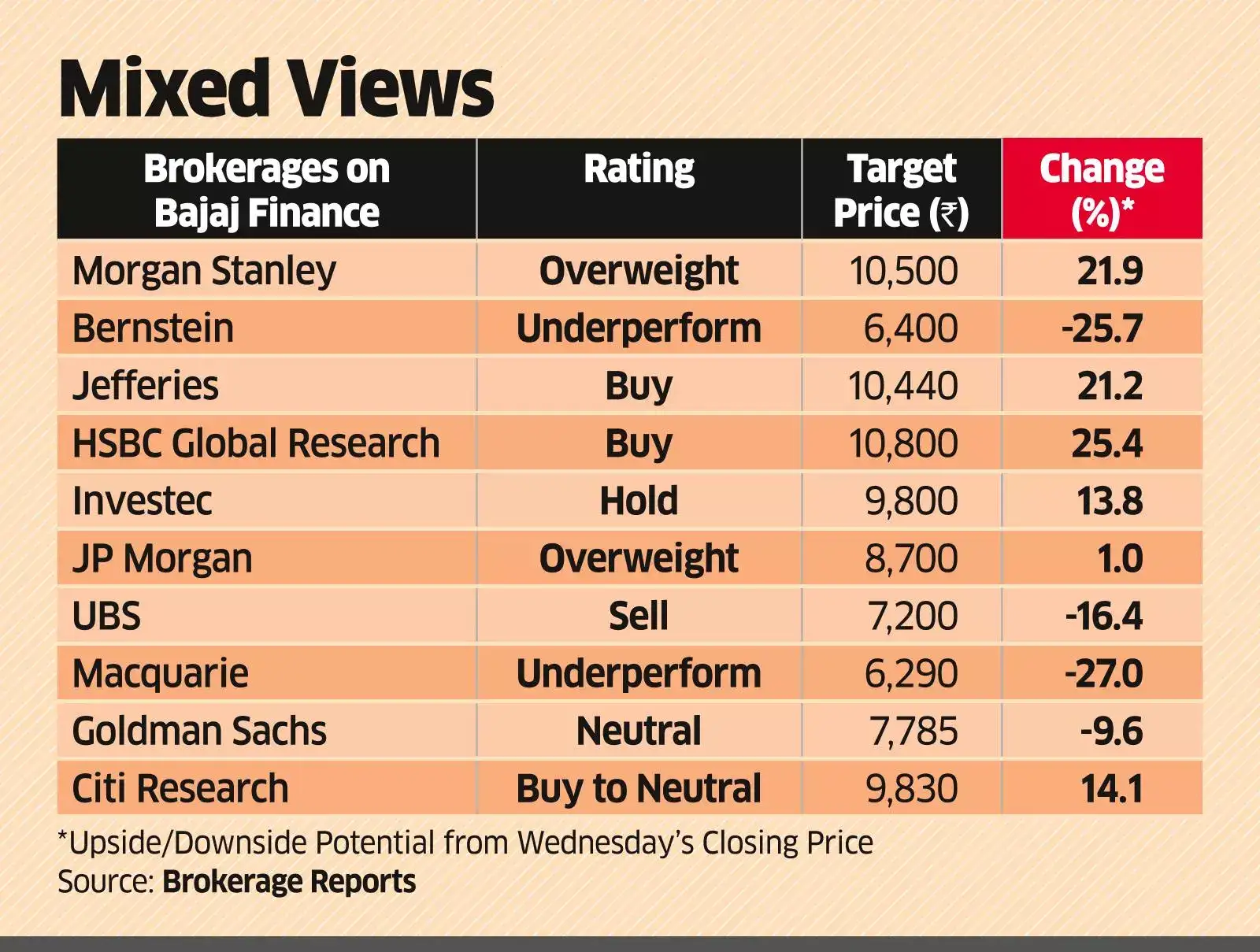 Bajaj Finance stocks: Bajaj Finance, Bajaj Finserv plunge over 5% on disappointing Q4 results ...