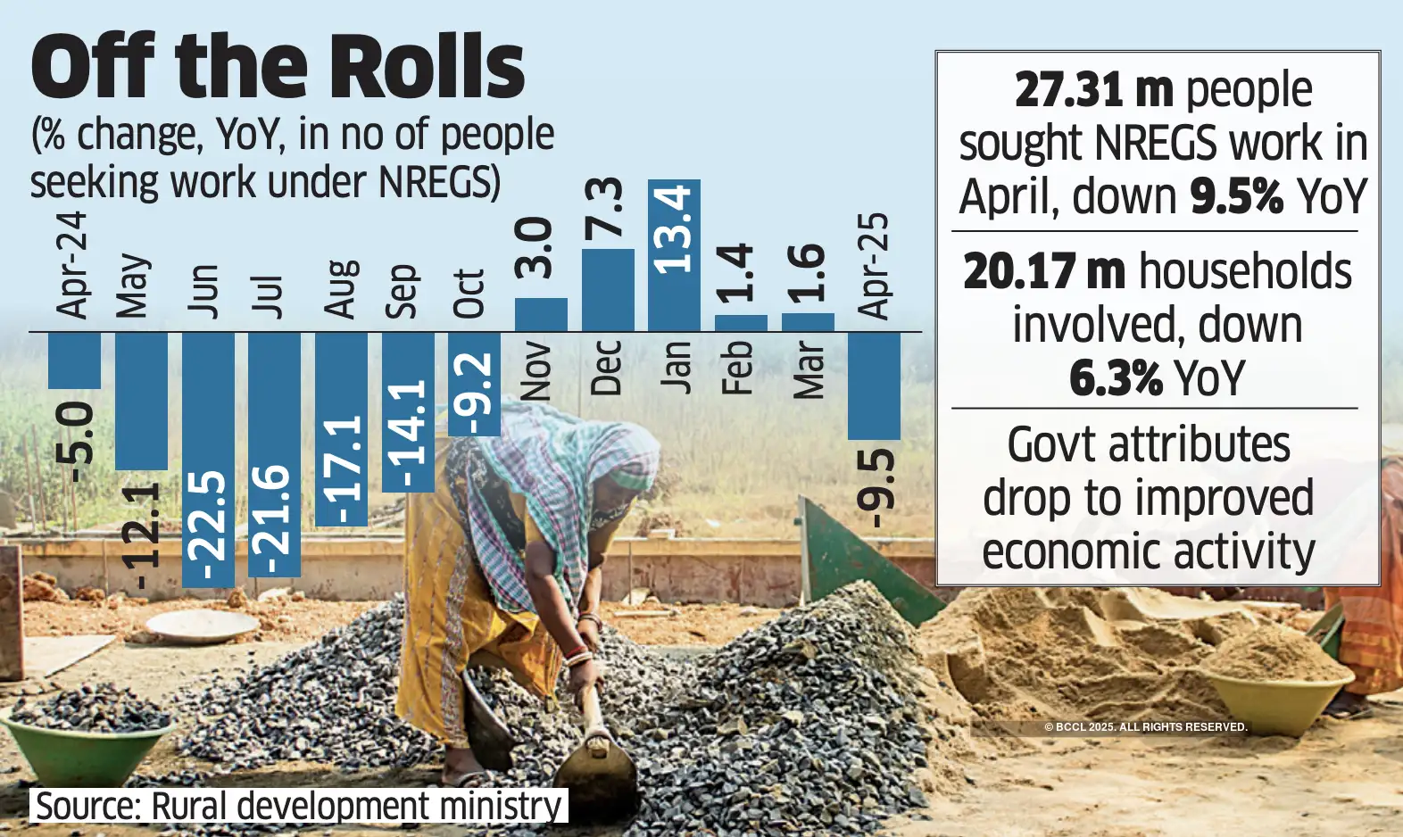 Rural jobs scheme sees demand fading amid better work options - The ...