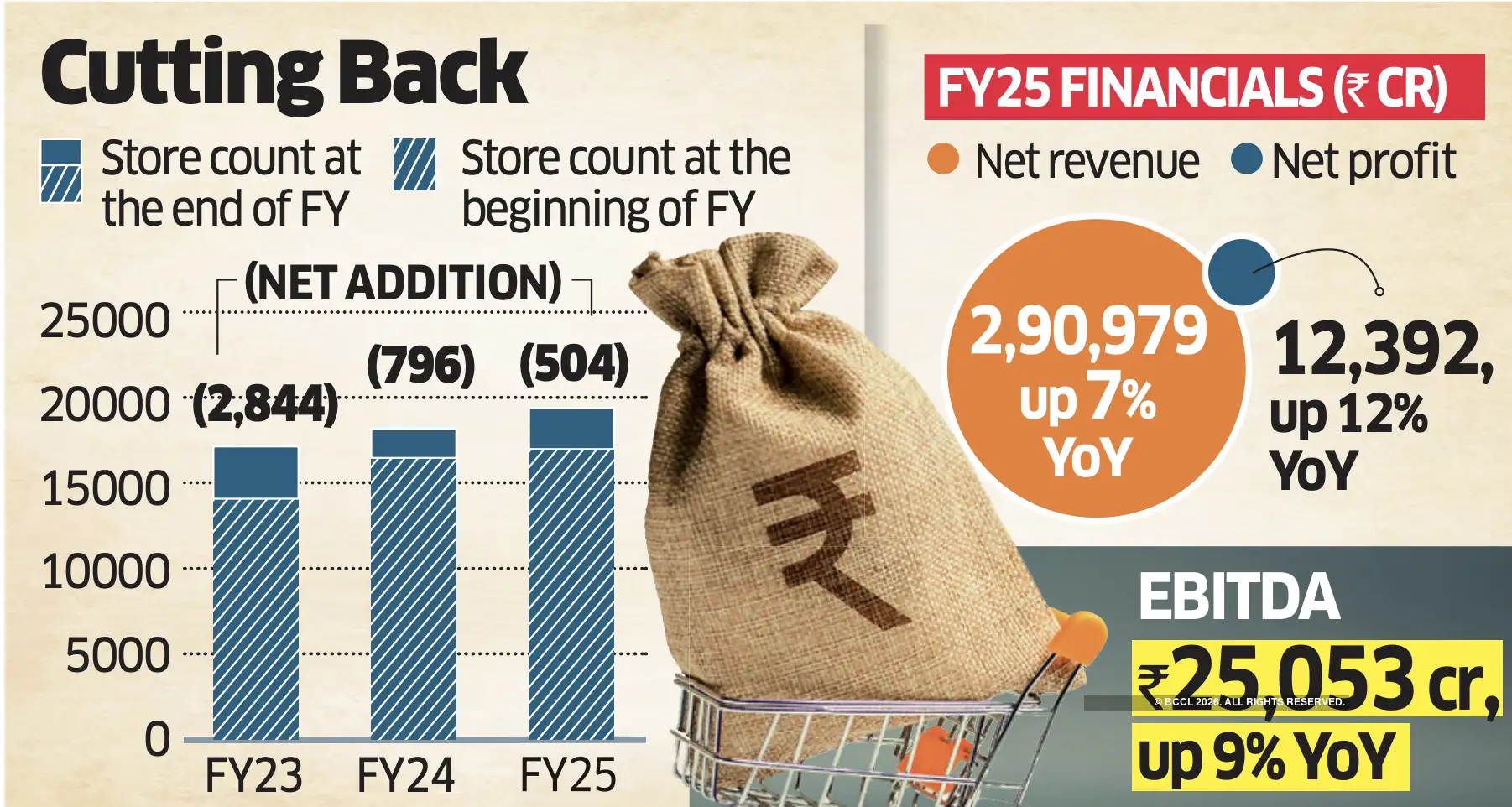 Perform or Perish: Reliance Retail’s warning to stores - The Economic Times