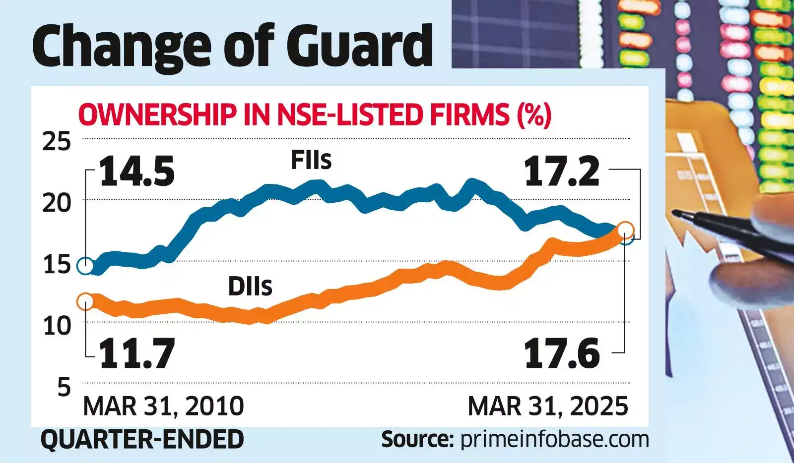 Indian Stock Market: DIIs surpass FPIs in ownership of companies listed on NSE after 22 years ...