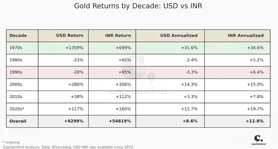 Backed by decades of positive INR returns, is gold set to shine ...
