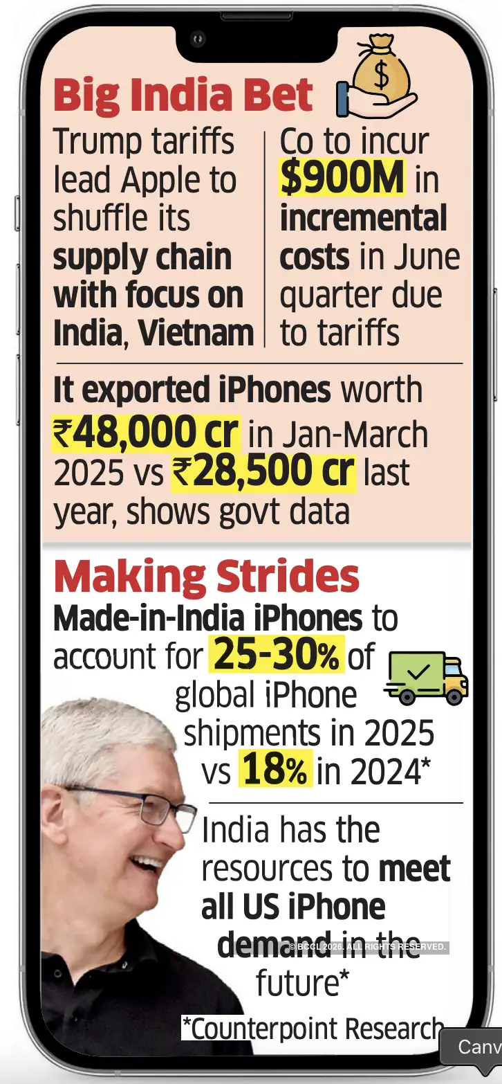 Tim Cook's Apple iPhone recipe: Made in India, sold in America - The ...
