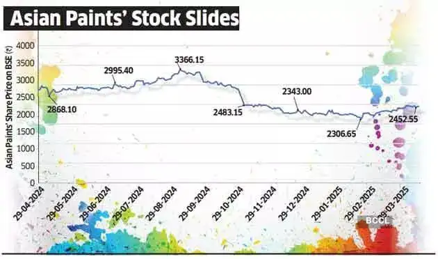 Asian Paints under pressure: Will the market leader regain its shine in ...