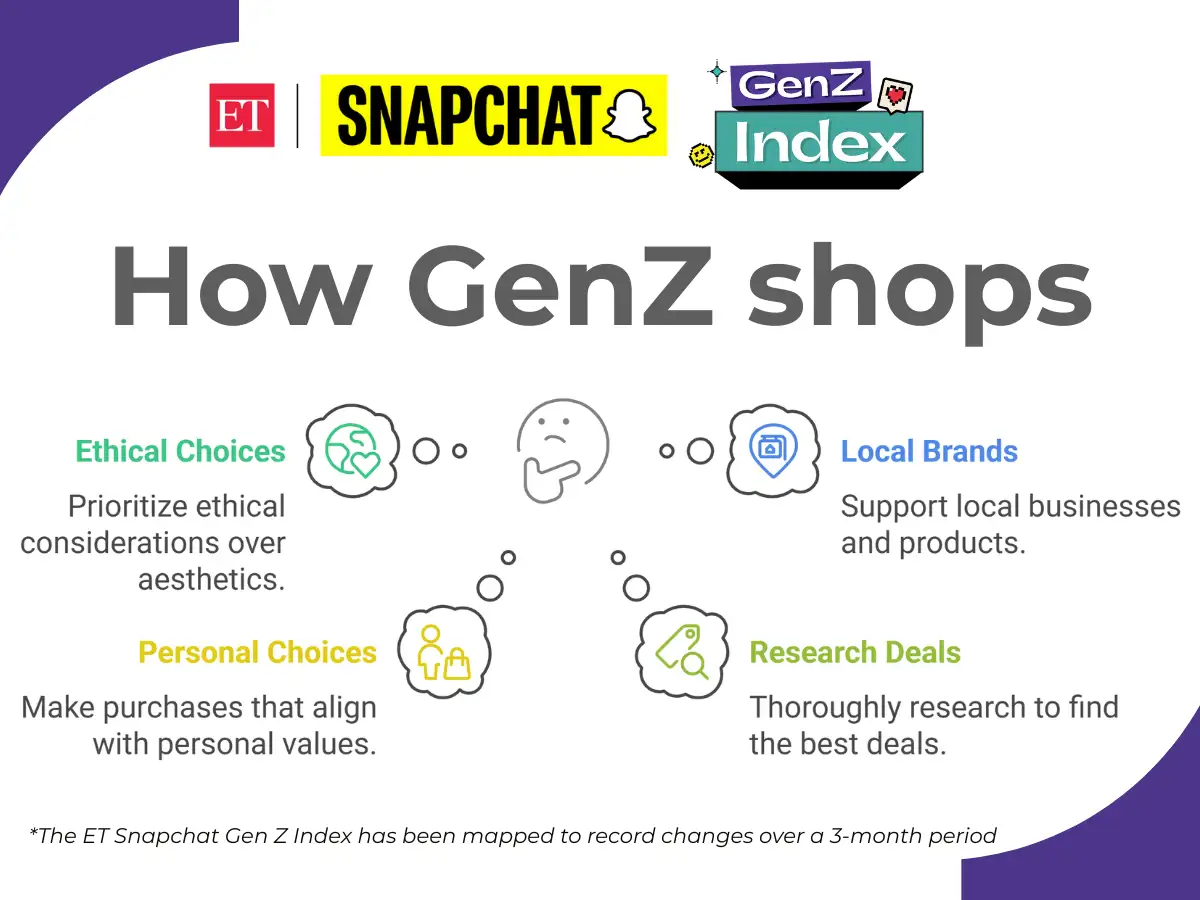 ET Snapchat Gen Z Index: How India's Gen Z-ers live, work and spend ...