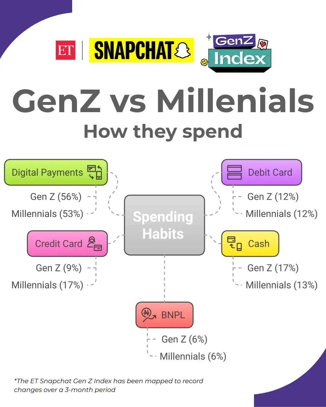 ET Snapchat Gen Z Index: How India's Gen Z-ers live, work and spend ...
