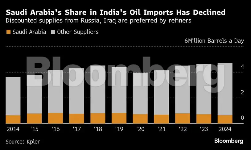 Saudi push into Indian refining is stalling over crude supply - The ...