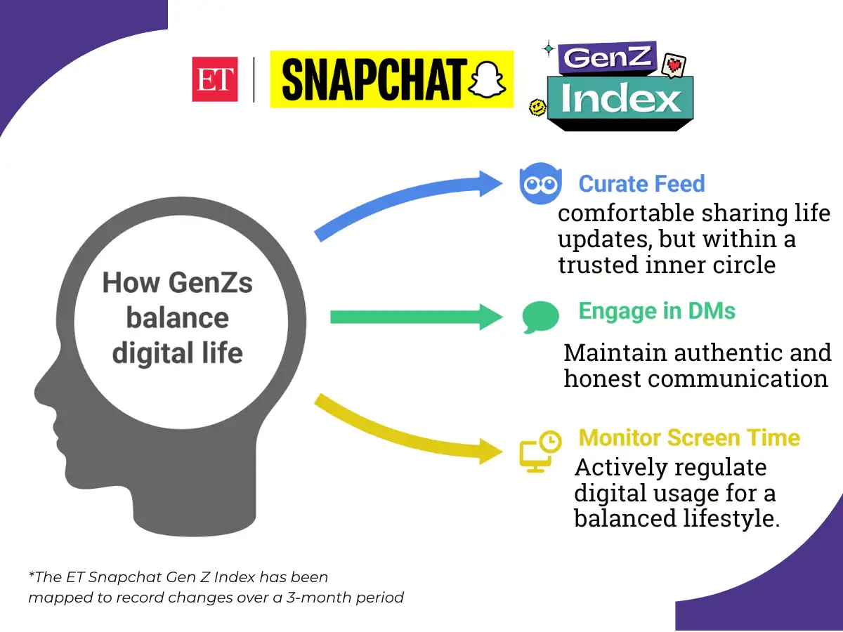 ET Snapchat Gen Z Index: How India's Gen Z-ers live, work and spend ...
