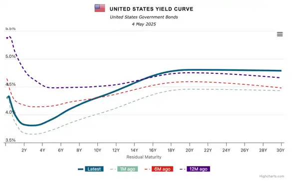 The yield curve is dead, long live customized duration - The Economic Times