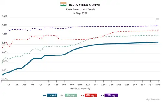 The yield curve is dead, long live customized duration - The Economic Times