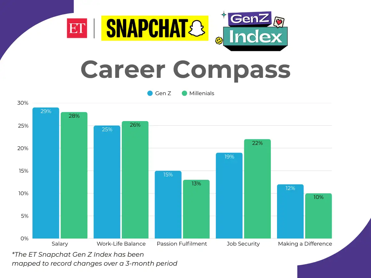 No cubicles, no clocks: Gen Z’s vision for the future of work - The ...