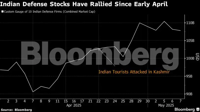 Defence stocks see $5 billion rally as border tensions escalate - The ...