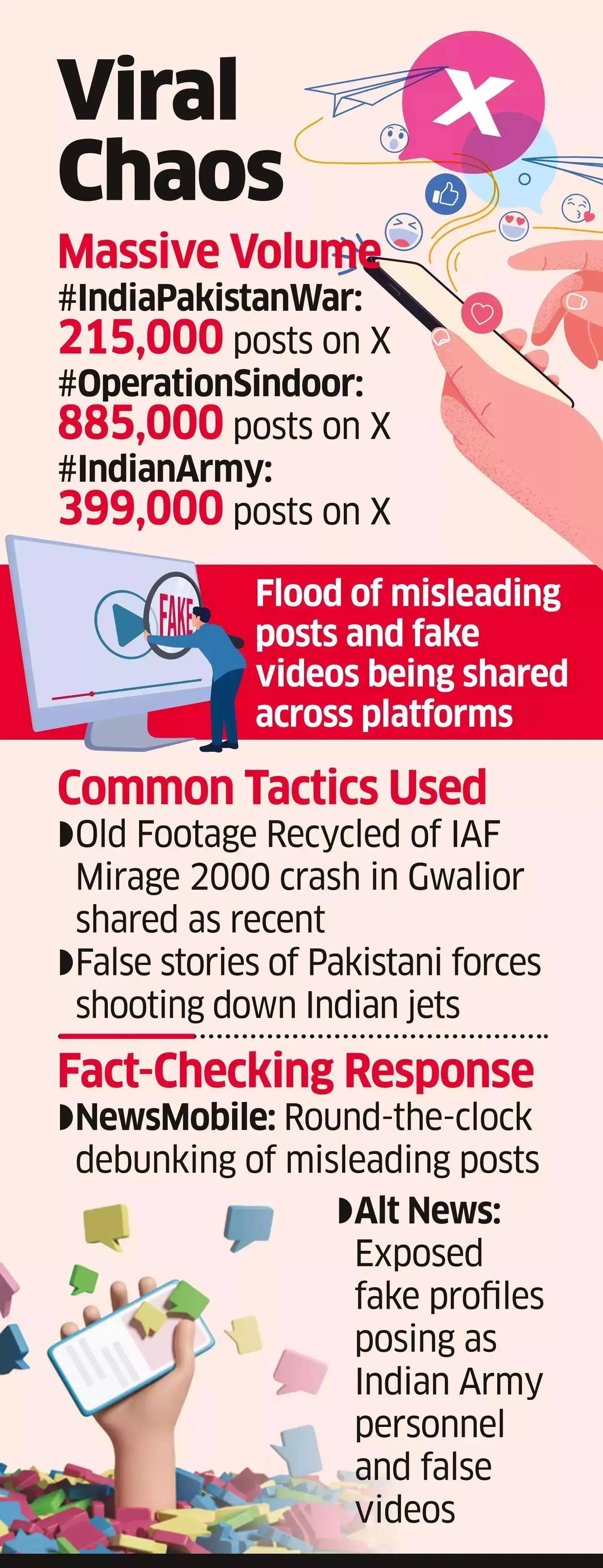 Social media platforms buzz with fake posts on Operation Sindoor - The ...
